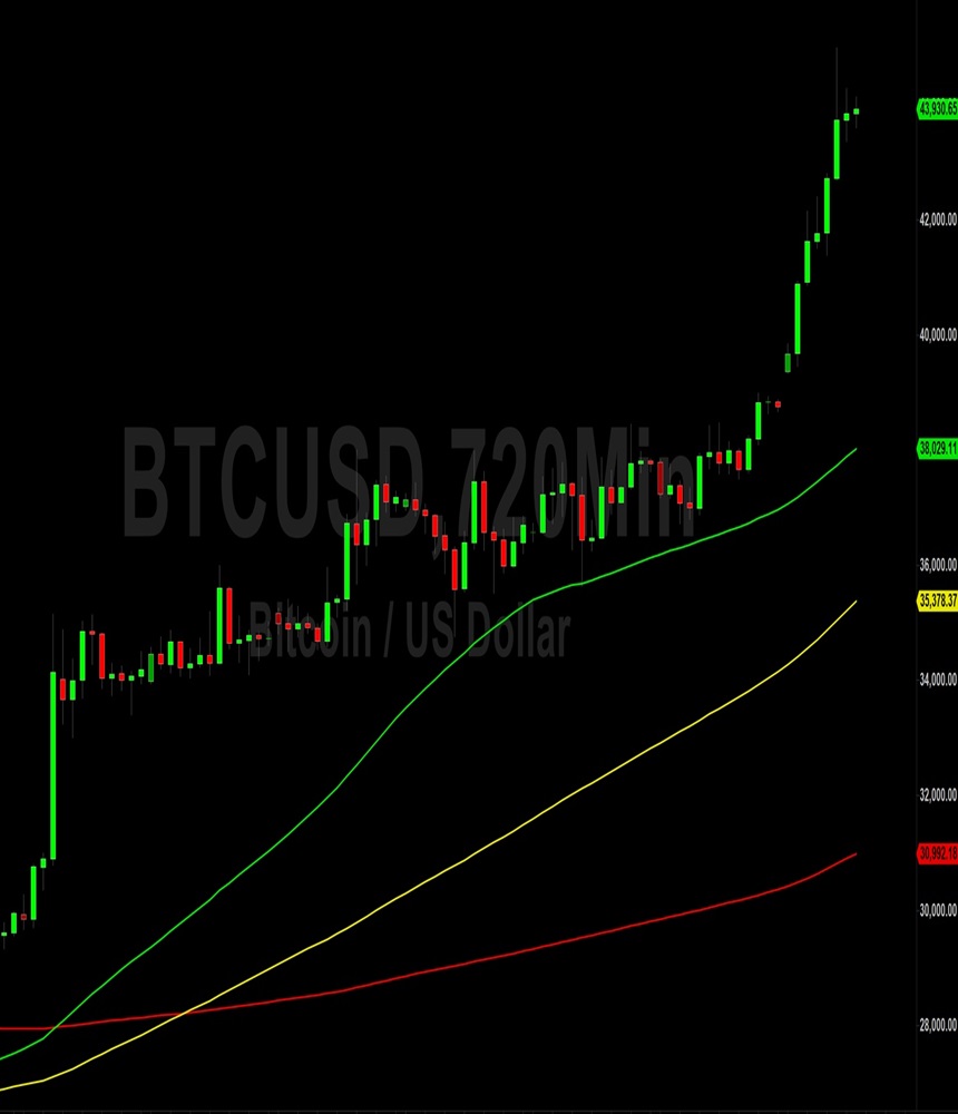 Bitcoin (BTC) Price Analysis: Orbiting 44481 After 45000 Peak – 8 December 2023